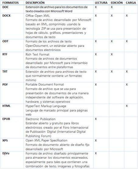 Elementos del documento electrónico y formatos.