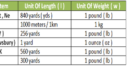 Yarn Count in Direct and Indirect System - Textile Calculation