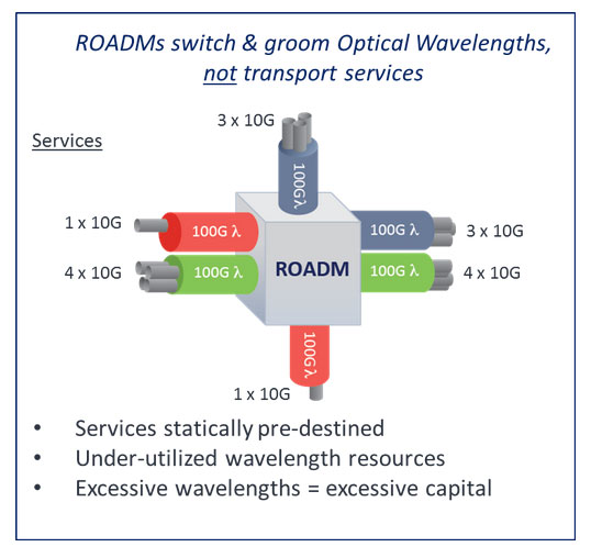 ROADM TECHNOLOGY | Sevan Ocean Fire