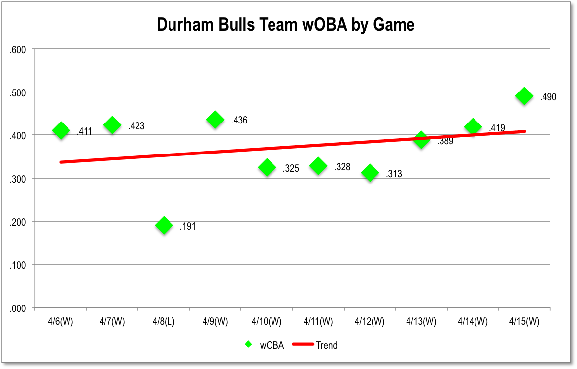 Watching Durham Bulls Baseball: First Charts of 2014 Durham Bulls