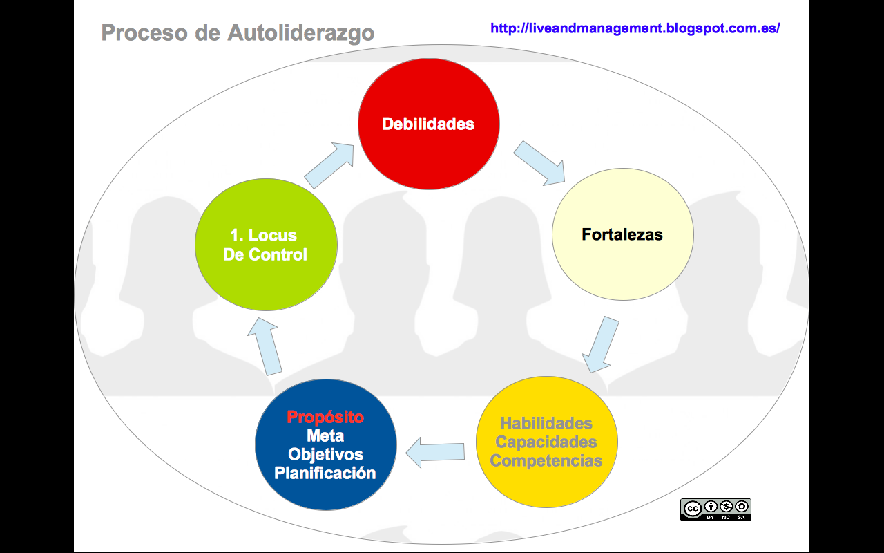 Live&Management: AUTOLIDERAZGO, todo empieza por lo que un@ se dice a ...
