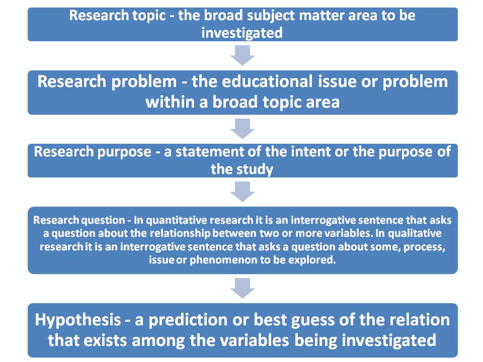 Educational Research: Chapter 3: Developing Research Questions and ...
