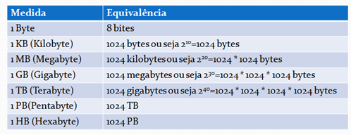 Redes e Comunicações: Memórias e Dispositivos de Armazenamento