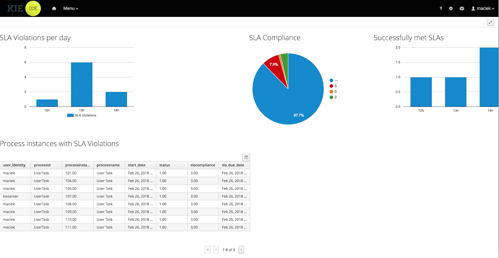 Accelerate your business: Track your processes and activities with SLA