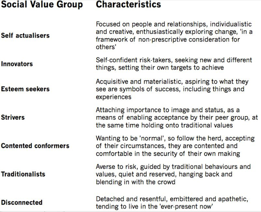 Sonia Angus: Values and Lifestyles.