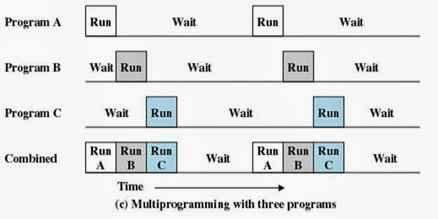 Difference Between Multiprogramming Multitasking Multiprocessing And Multithreading