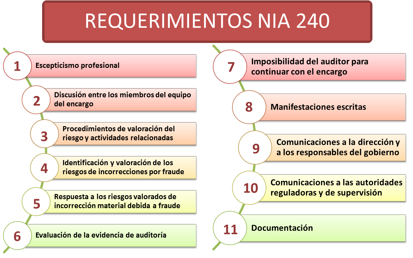 NIA-ES 240 RESPONSABILIDAD DEL AUDITOR RESPECTO AL FRAUDE | Auditoría y ...