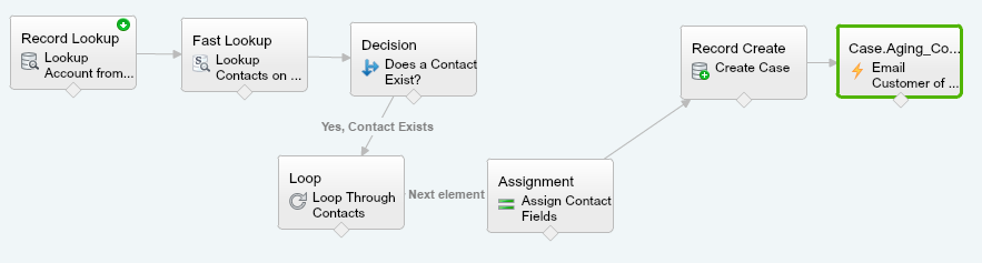 Salesforce Projects: Creating a New Case Process - Aging Confirmations