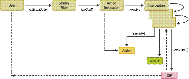 Tổng quan về Struts 2 Framework ~ Thế Giới Giải Mã