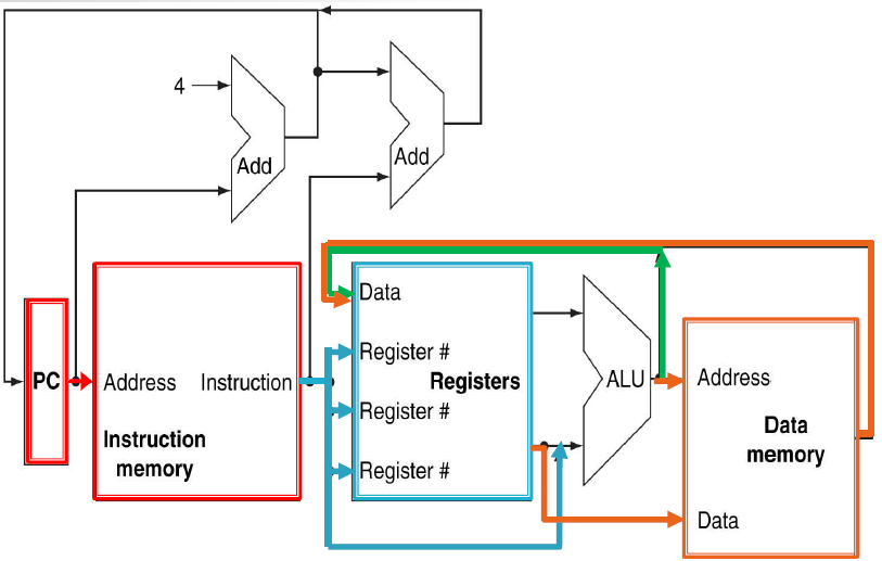 COMPUTER ORGANIZATION & ARCHITECHTURE: CPU OVERVIEW AND CONTROL