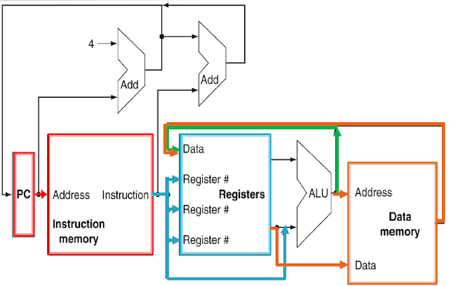 COMPUTER ORGANIZATION & ARCHITECHTURE: CPU OVERVIEW AND CONTROL