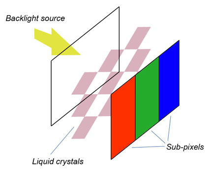 Pengertian Tentang LCD ( Liquid Crystal Display ) - DiditWidiarto.Com