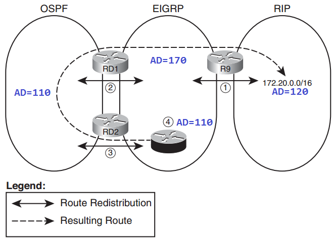 SC Labs | Networking notes (CCNA R/S, CCNA Sec, CCNP R/S, VMWare): CCNP ...
