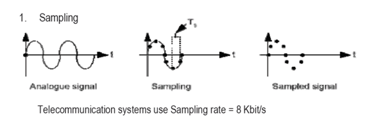 GSM Transmission Process and Steps - Engineering academy
