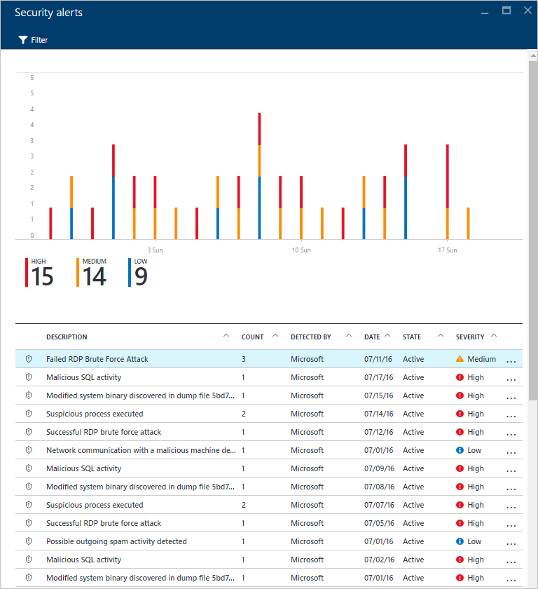 ...Seguridad, CLoud, DevSecOps etc...: Administración y respuesta a las ...