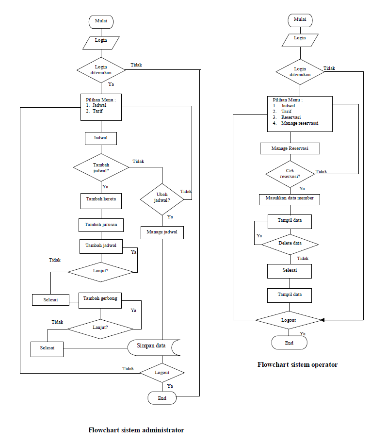 The Script of My Adventure: E-TICKETING KERETA API