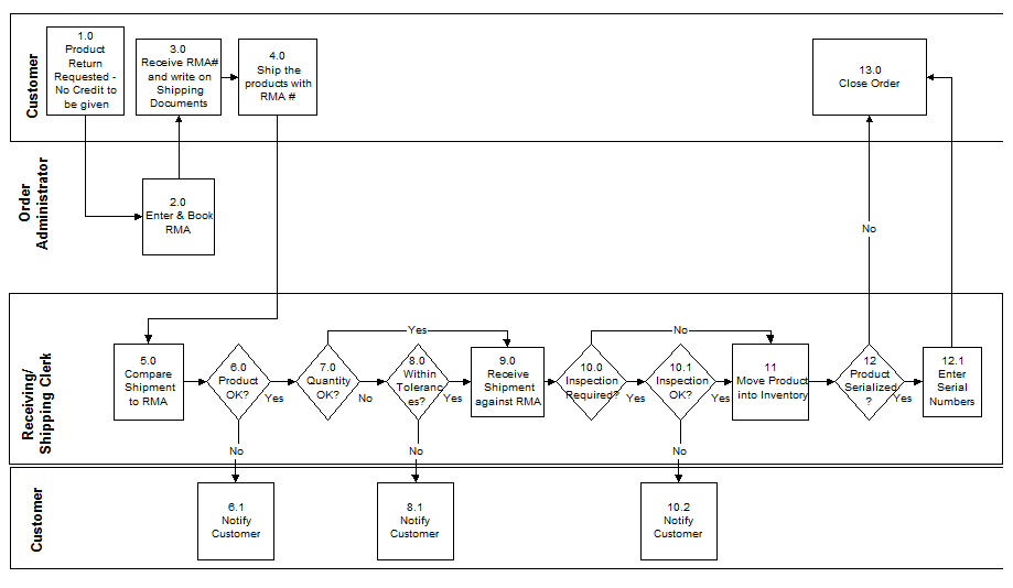 Rma Return Process Flow Chart