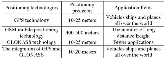 EDUTUTE Technologies: GPS / GSM Based Vehicle Tracking System