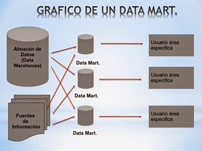 Inteligencia de negocios: Data Mart