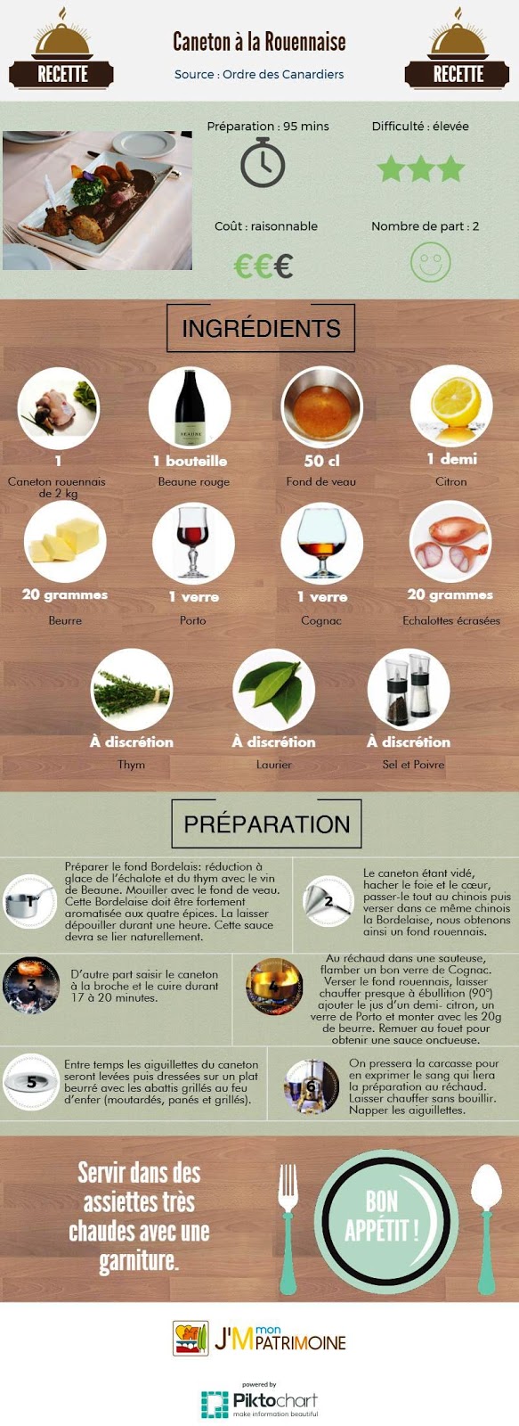 Autour de la gastronomie: Infographie recette : Caneton à la Rouenaise
