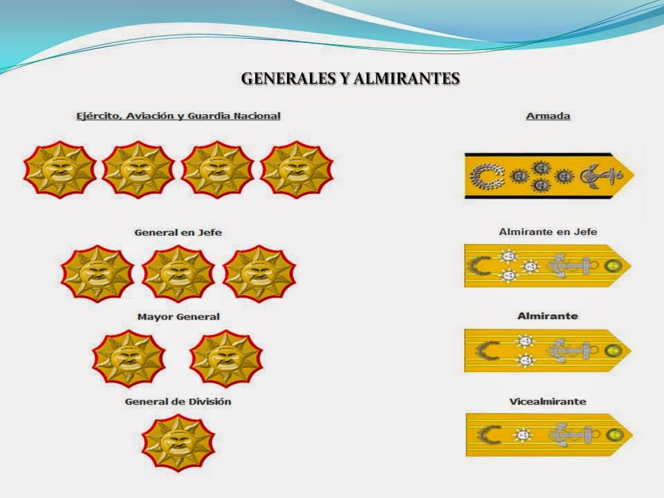 Jaime Jose Piña Arangure: Grados y Jerarquías Militares de la FANB