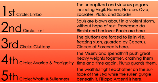 Experimental Theology: The Divine Comedy: Week 8, Levels of Hell