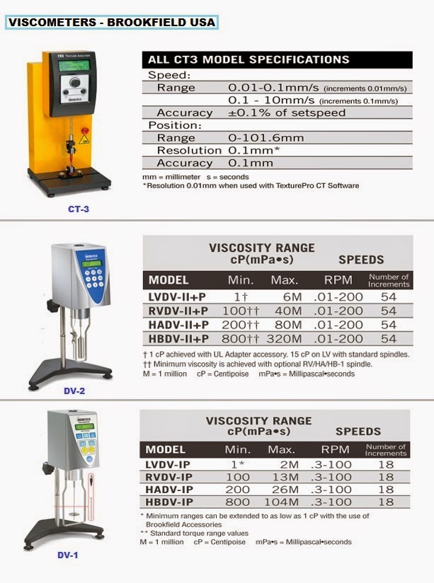 Alat Kesehatan dan Laboratorium: BROOKFIELD VISCOMETER - Alat Laboratorium