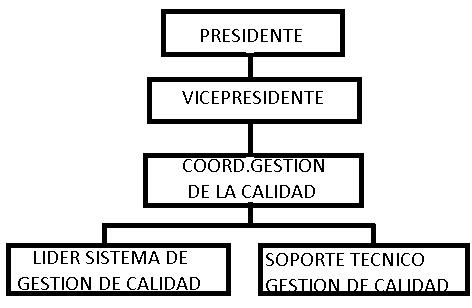 ÁREA SISTEMA DE GESTIÓN DE CALIDAD : ORGANIGRAMA DEL AREA