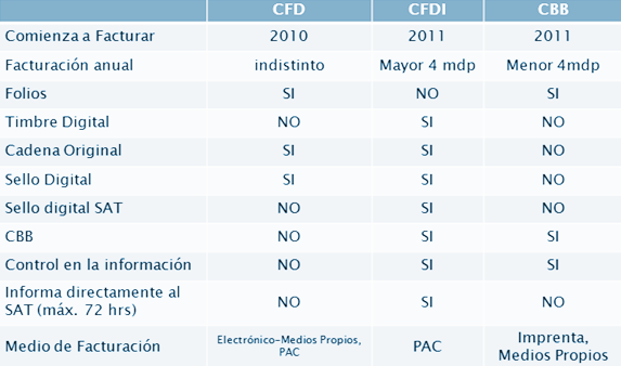 CFDI, CBB, CFD, Diferencias Facturaxion