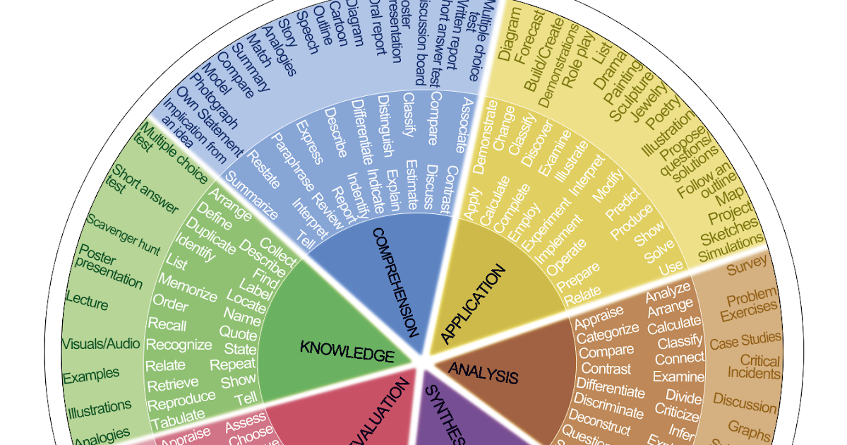 LEARNING MORE TO TEACH BETTER - ERASMUS + Ka1: A roda dos verbos