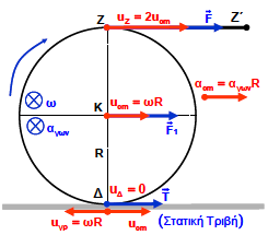 PHYSIC LESSONS: ΕΡΓΟ ΚΑΤΑ ΤΗΝ ΣΤΡΟΦΙΚΗ ΚΙΝΗΣΗ