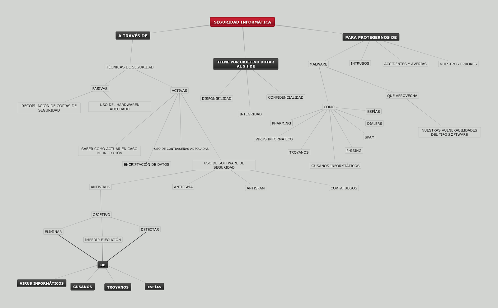 20. Mapa conceptual de seguridad informática. | Mire Martí TIC