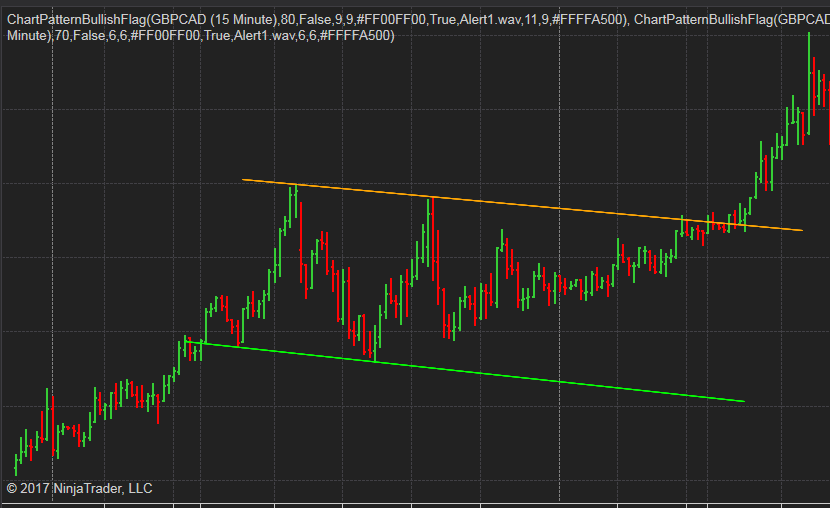 Bullish Flag Chart pattern indicator for NinjaTrader 8