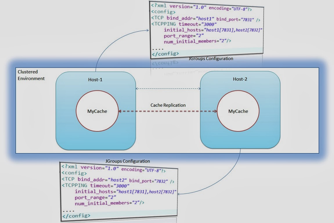 Tech Blog - Narendra Verma: Ehcache: Cache Replication in Clustered Environment using JGroups