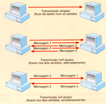 Redes de Comunicação: Sistemas Simplex, half-duplex e full-duplex