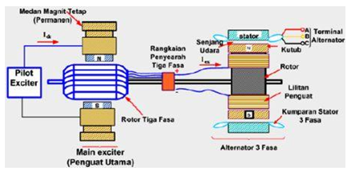Generator Sinkron | Dunia Elektro