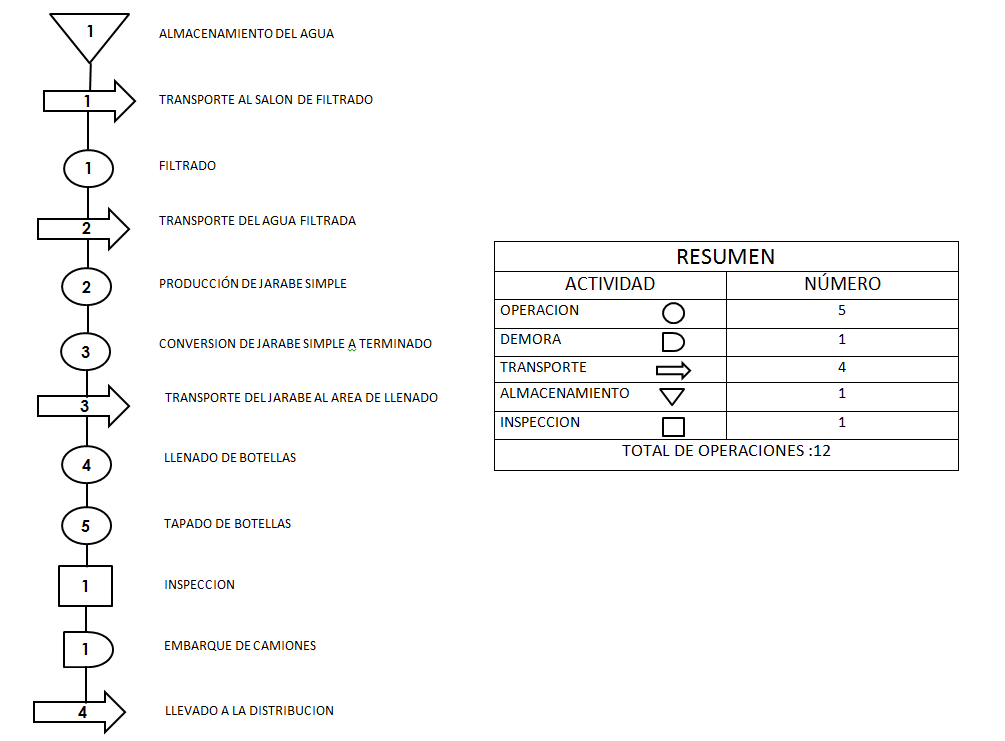 Diagrama De Dap Diagrama De Actividades De Proceso Dap