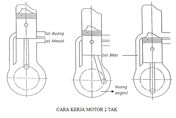 Inspirasi 36+ Cara Kerja Mesin 2 Tak Pada Motor