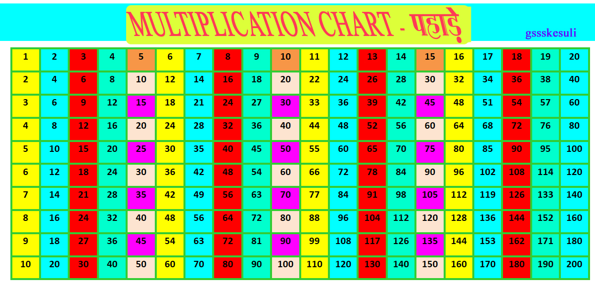 Multiplication Chart for Elementary Classes. ~ Govt. Senior Secondary ...