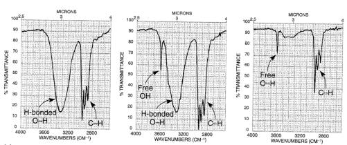 Chemistry: Infrared spectra of alcohols and phenols