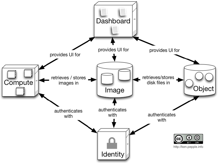 腹腹開発: OpenStack Object Storage Administration Manualを半分くらい翻訳してみた