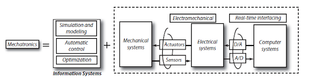 Mechatronics System Design: What is Mechatronics System
