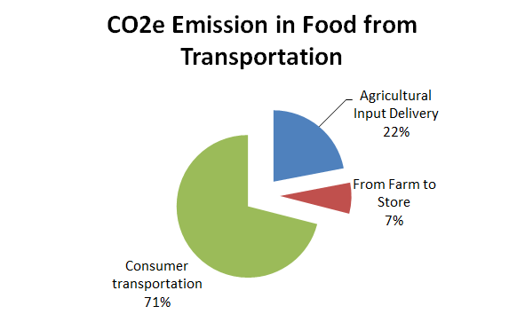 Green Risks: Carbon Footprint-Restaurants vs Home Cooking