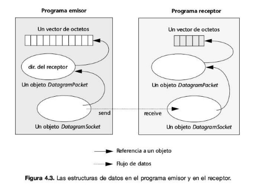 Socket y Datagrama