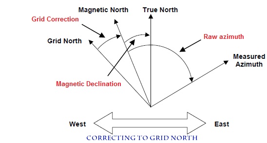 Art of Directional Drilling: Well Bore Reference Systems