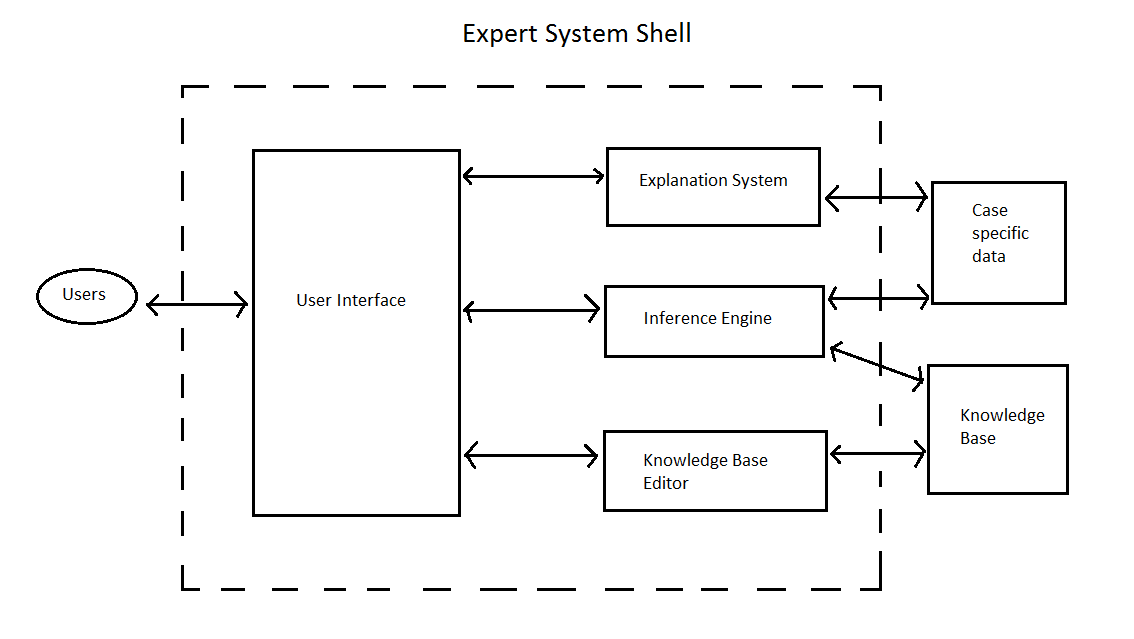 Expert System And Artificial Intelligence