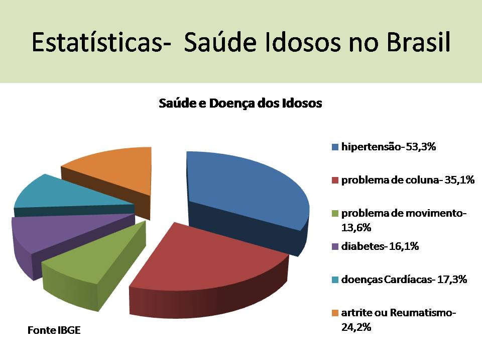 Blog Gerontologia e Saúde.: Estatísticas Idosos no Brasil