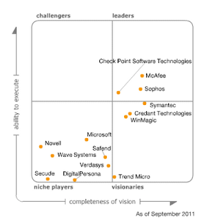 Maestre´s: Sophos Líder en el Cuadrante Gartner Endpoint Protection ...