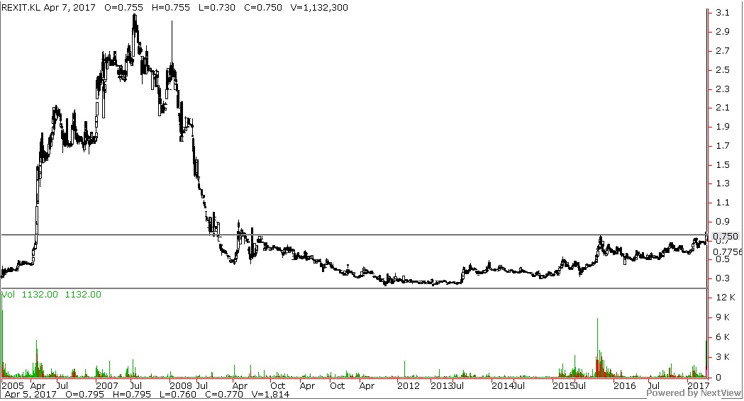 REXIT (0106) - REXIT BHD: Another Big Opportunity For Growth | Sharetisfy
