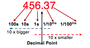 TheMathBooklets: D1 Decimals : Decimal numbers, Place Value and Rounding